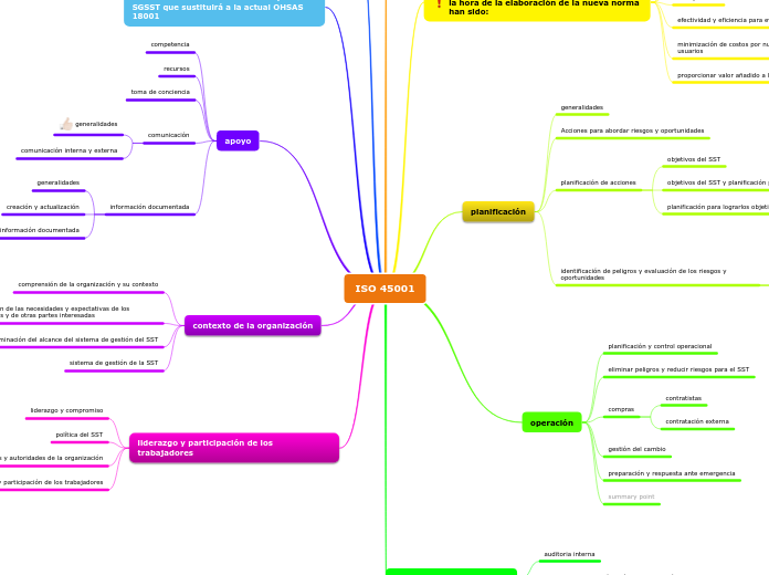 ISO 45001 - Mind Map